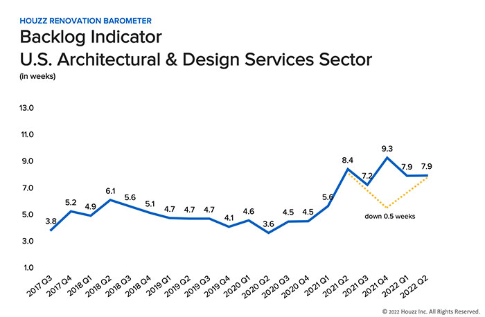 Houzz Q2 Barometer Finds Tempered Expectations | Kitchen & Bath Business